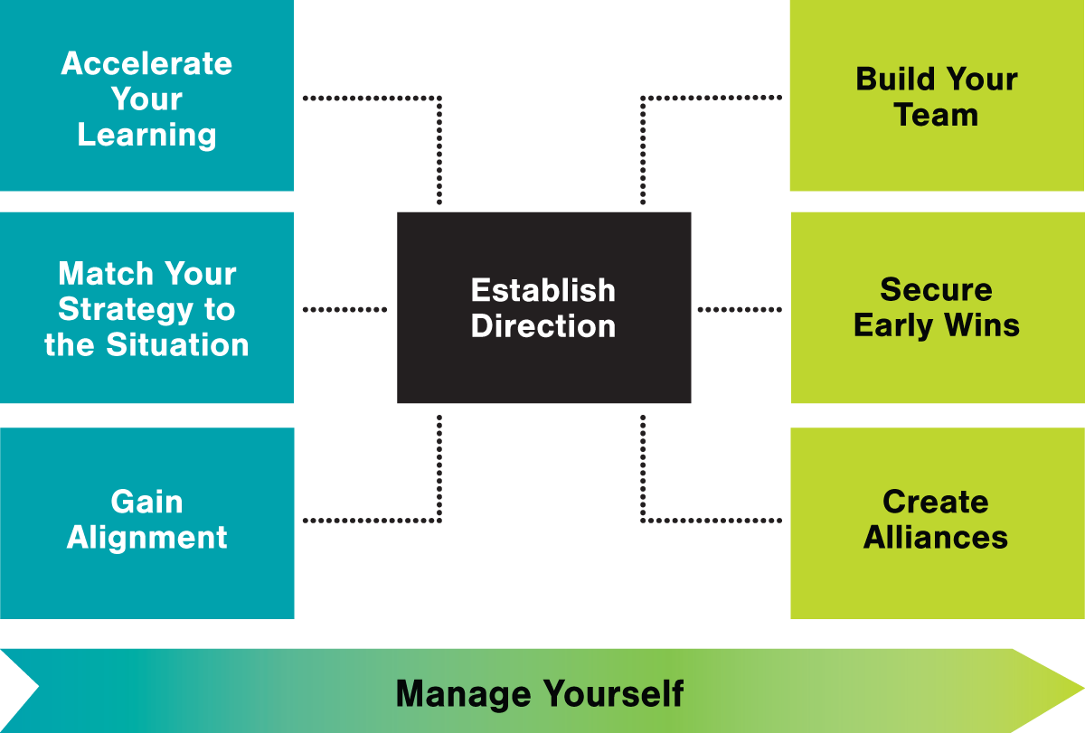 The First 90 Days Transition Roadmap